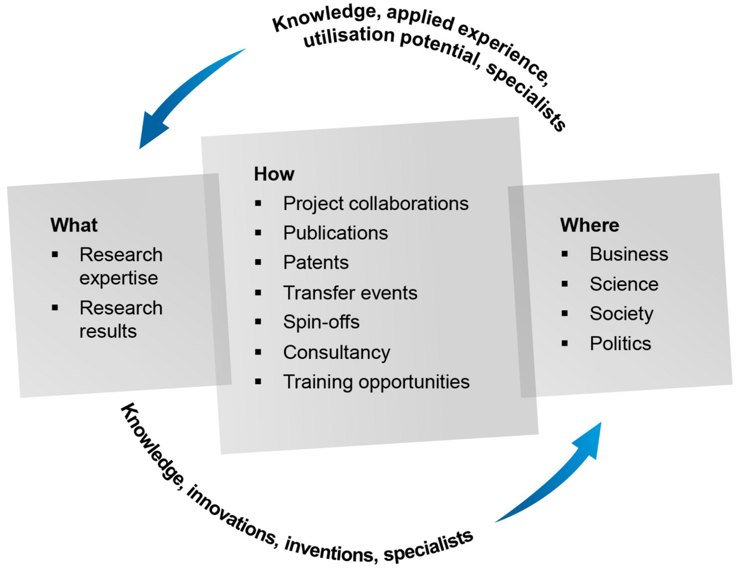 Transfer of knowledge and technology